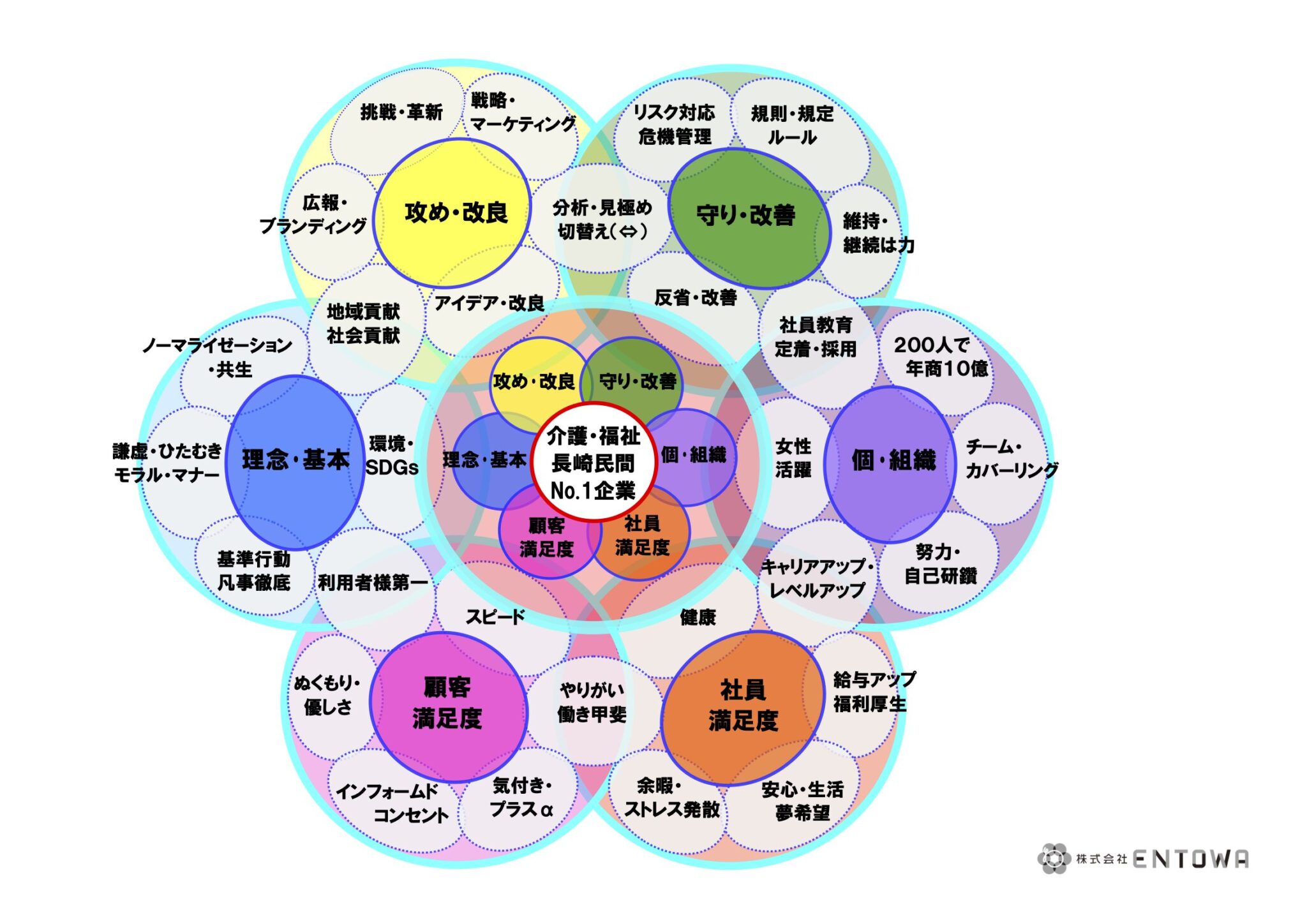 将来のビジョン - 株式会社 ENTOWA